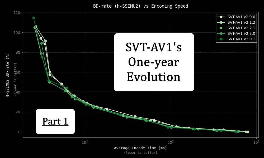 Deep Dive into SVT-AV1's Evolution (Part 1): Presets Analysis from v2.0 to v3.0 | Codec Wiki